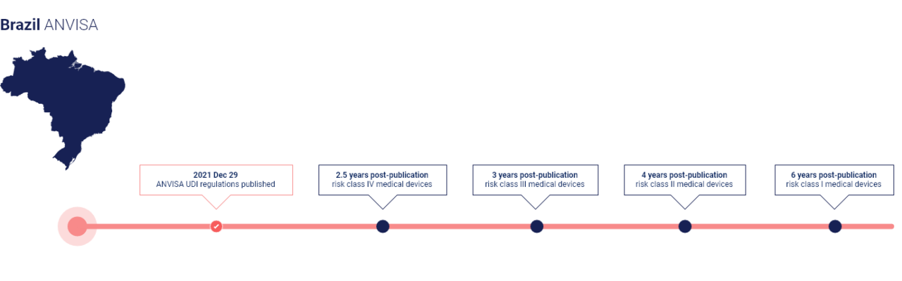 Timeline summary of UDI compliance deadlines globally | Innovit