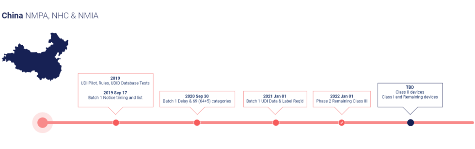 Timeline summary of UDI compliance deadlines globally | Innovit