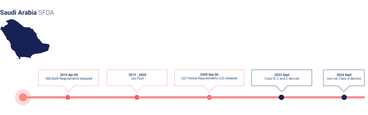 Timeline summary of UDI compliance deadlines globally | Innovit